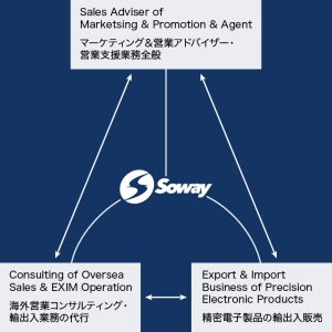 Soway株式会社
