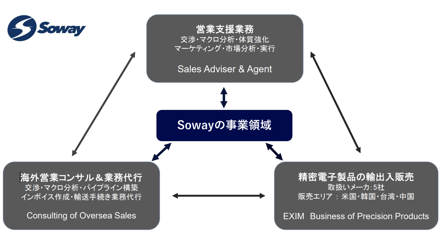 Soway株式会社
